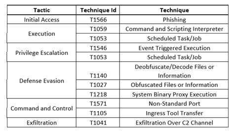 Apt C 60 Groups Latest Attack Techniques And Infrastructure Advisories