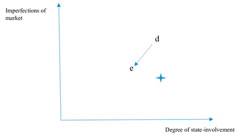 Structural Reforms And The Two Dimensional Contrast Space Of