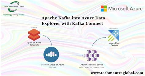 apache kafka into azure data explore with kafka connect apache kafka