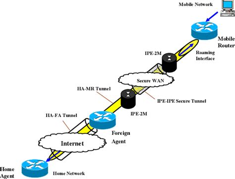 Figure 1 From Securing Mobile Networks In An Operational Setting