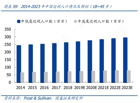 2014 2023年中国近视人口情况及预测（18~45岁）行行查行业研究数据库