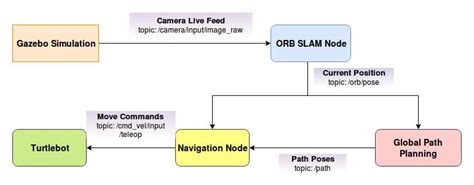 Robot Navigation Structure Download Scientific Diagram