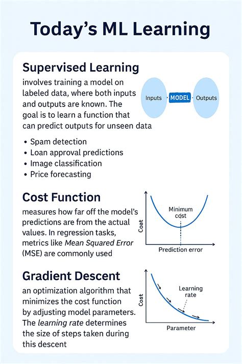 Machinelearning Supervisedlearning Gradientdescent Costfunction Yash Hirgude