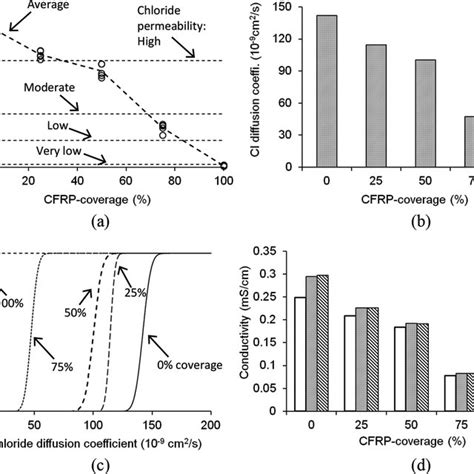 Summary Of Experimentally Determined Chloride Diffusion Coefficients