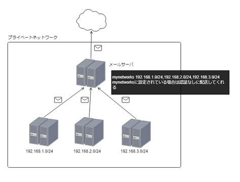 【基本】理解しながらpostfixの設定を行う