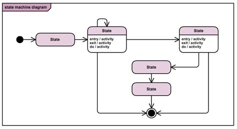 Intro To Uml 2 5 Diagram Types And Templates By Nulab Nulab Medium