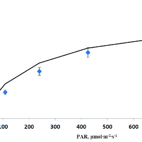 Experimental Blue Markers And Model Black Line Dependences Of The