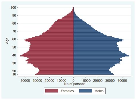 Age Distribution Of The Danish Population Alive On 1 January 2006 Age