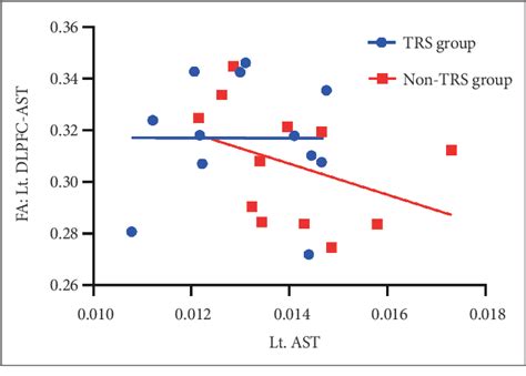 Figure 3 From The Relationship Between Frontostriatal Connectivity And Striatal Dopamine