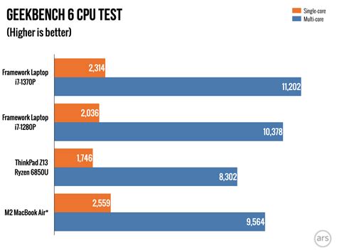 Review Framework Laptops 13th Gen Intel Upgrade Helps Fix Its Battery Problem Ars Technica