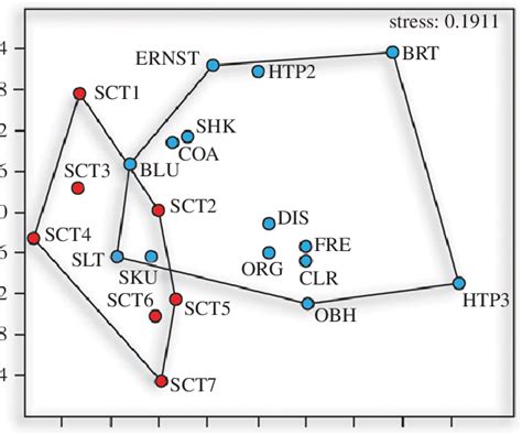 non metric dimensional scaling plots 2d of 16s rrna gene