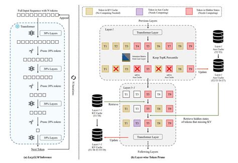 Santosh Sawant On Linkedin Lazyllm Dynamic Token Pruning For Efficient Long Context Llm