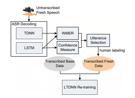 Hnn Based Active Learning Architecture The Tdnn And Lstm Construct The