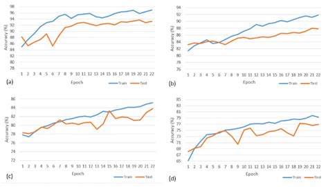 the performance of the training testing datasets with different