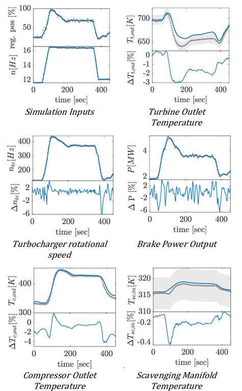 Measurements And Model Predictions Under Transient Conditions Download Scientific Diagram