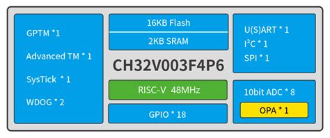 Mcu Ch V Risc V De Centavos Ofrece Sram De Kb Flash De Kb