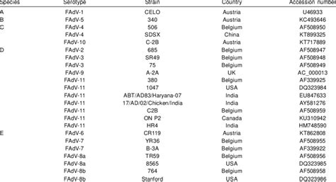Fowl Adenovirus Fadv Reference Strains Used In The Present Study