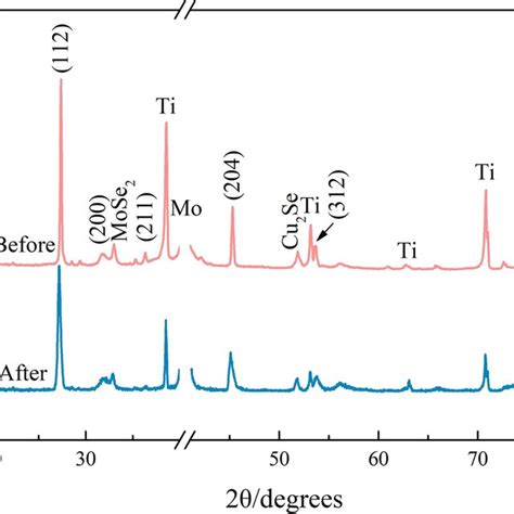 Xrd Patterns Of Flexible Cztsse Thin Films Before And After Bending Download Scientific Diagram
