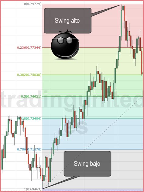 Curso de forex para principiantes Lección 3 3 Trading con retrocesos