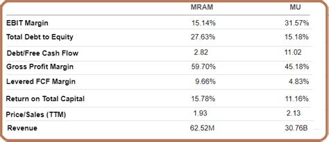 Everspin Vs Micron Mram Better Than Mu On A Few Key Metrics Mram
