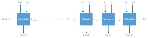 N Bit Ripple Carry Adder Download Scientific Diagram