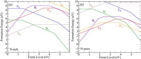 Formation Energies Of Native Point Defects In H Bn As A Function Of