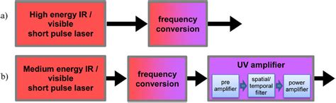 Two Possible Approaches For The Generation Of Energetic Ultrashort High Download Scientific