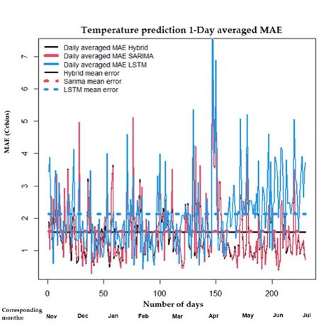 comparison of sarima lstm and hybrid using daily averaged mae with