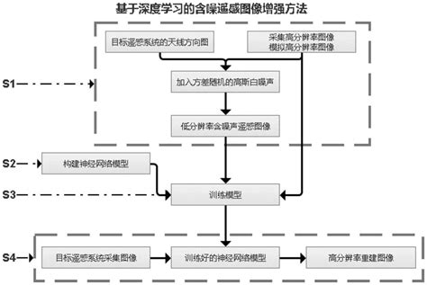 Noisy Remote Sensing Image Enhancement Method And System Based On Deep Learning Eureka Patsnap