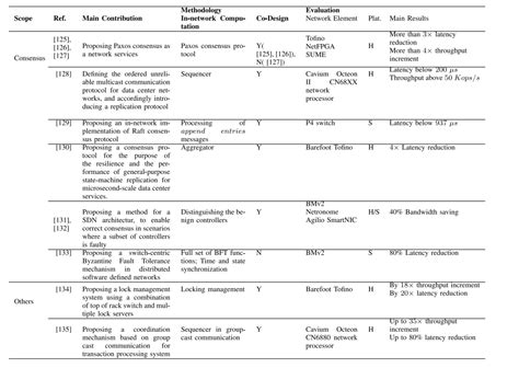 网内计算：可编程数据平面和技术特定应用综述 in network computing csdn博客
