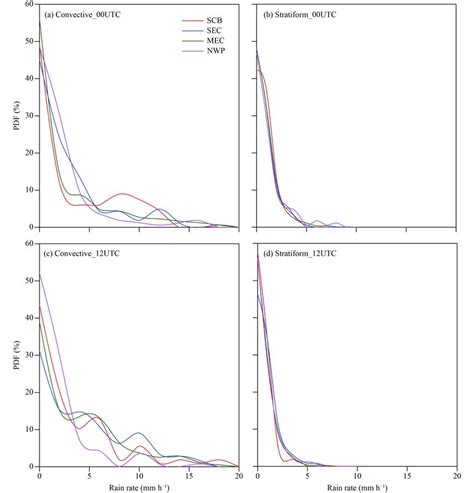 Pdfs Of Near Surface Rain Rate For Convective And Stratiform