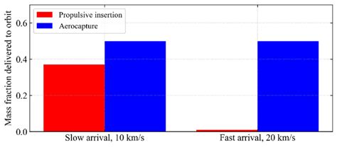 Performance Comparison Of Propulsive Insertion And Aerocapture At Uranus Download Scientific