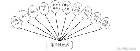 附源码 Ssm计算机毕业设计医学季节性疾病筛查系统java Csdn博客