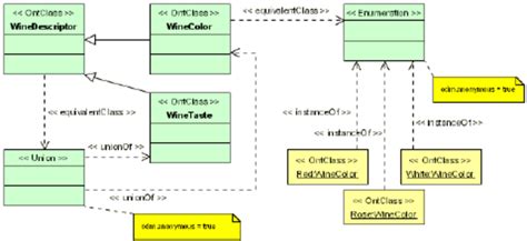 The Ontology Uml Profile Class Oriented Stereotypes An Excerpt Of The Download Scientific