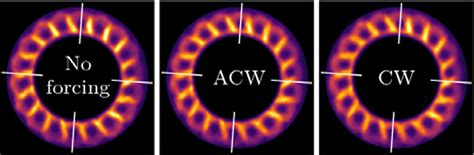 Mean Flame Structure For The No Forcing Case Left And The Acw Download Scientific Diagram