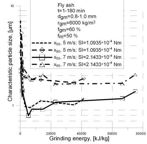 Variation Of Characteristic Particle Size As Function Of Grinding Download Scientific Diagram