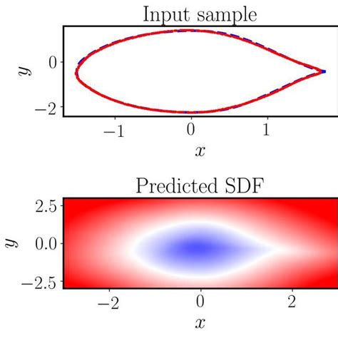 Pdf Learning The Solution Operator Of Parametric Partial Differential Equations With Physics