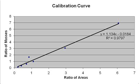 Smart Info About Calibration Curve Graph Can I Make A In Excel Rowspend