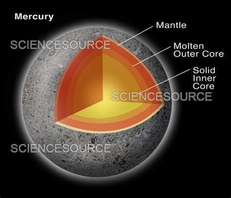 Layers Of Mercury The Planet Mercury Innermost Planet Smallest Hot