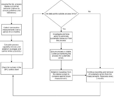 Flow Chart Describing Use Of Spc Process Behaviour Chart To Aid In