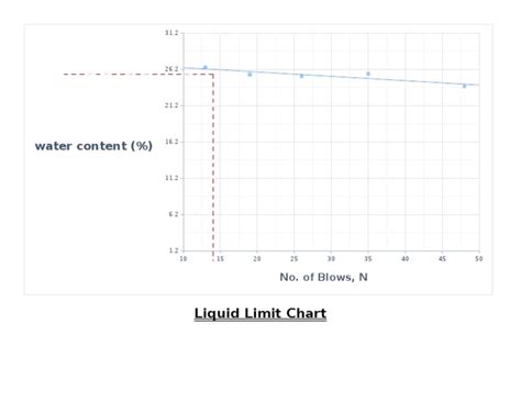 Water Content Liquid Limit Chart Pdf