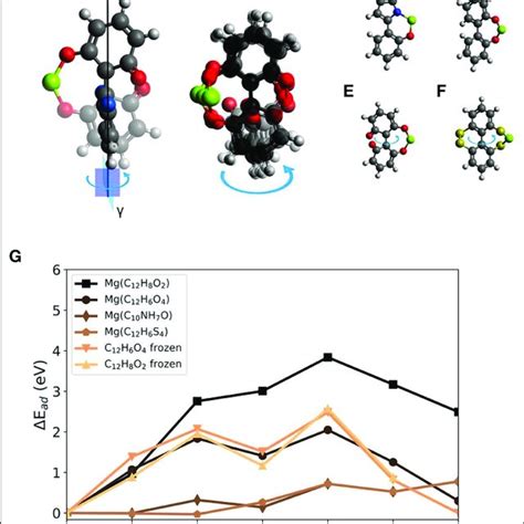 Rotation Of The Dihedral Angle γ In Biphenyl Derived Molecules With