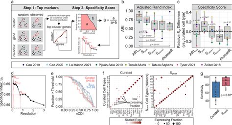 Identification Of Optimal Clustering Resolution Using A Download
