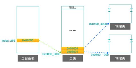 理论 实例带你掌握Linux的页目录和页表 知乎