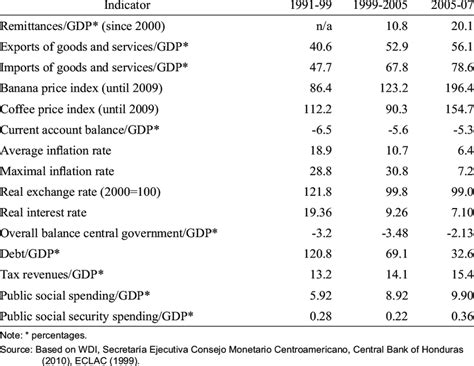 Relevant Macroeconomic Indicators For Selected Periods Averages