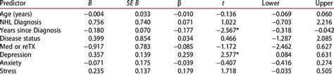 Multiple Regression Analysis Predicting Total Fear Of Recurrence FCR