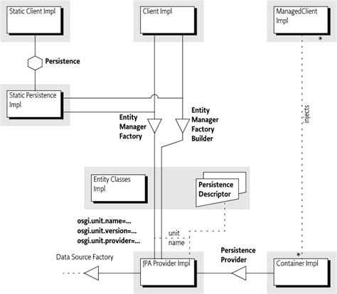 127 JPA Service Specification OSGi Compendium 7