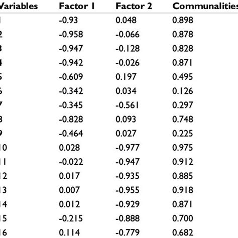Loading Matrix And Communalities Download Scientific Diagram