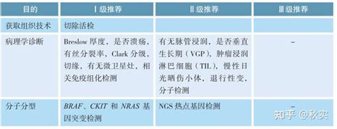 黑色素瘤诊疗指南解读与基因检测推荐 知乎
