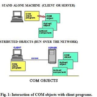 PDF Component Object Model An Overview Practical Implementation